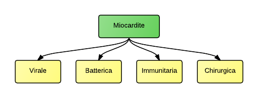 Salute e benessere: Miocardite